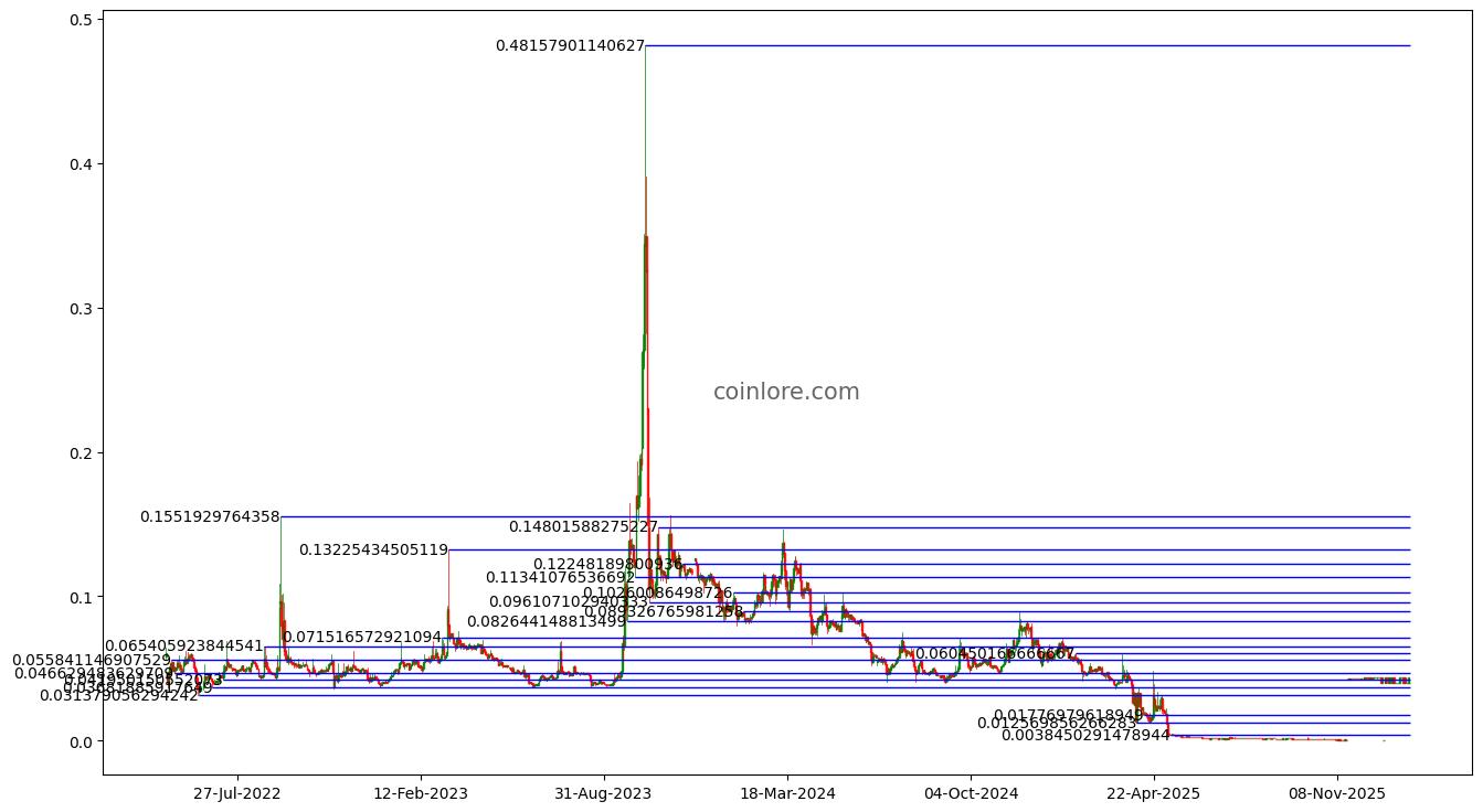 Loom Network (OLD) Destek ve Direnç Seviyeleri