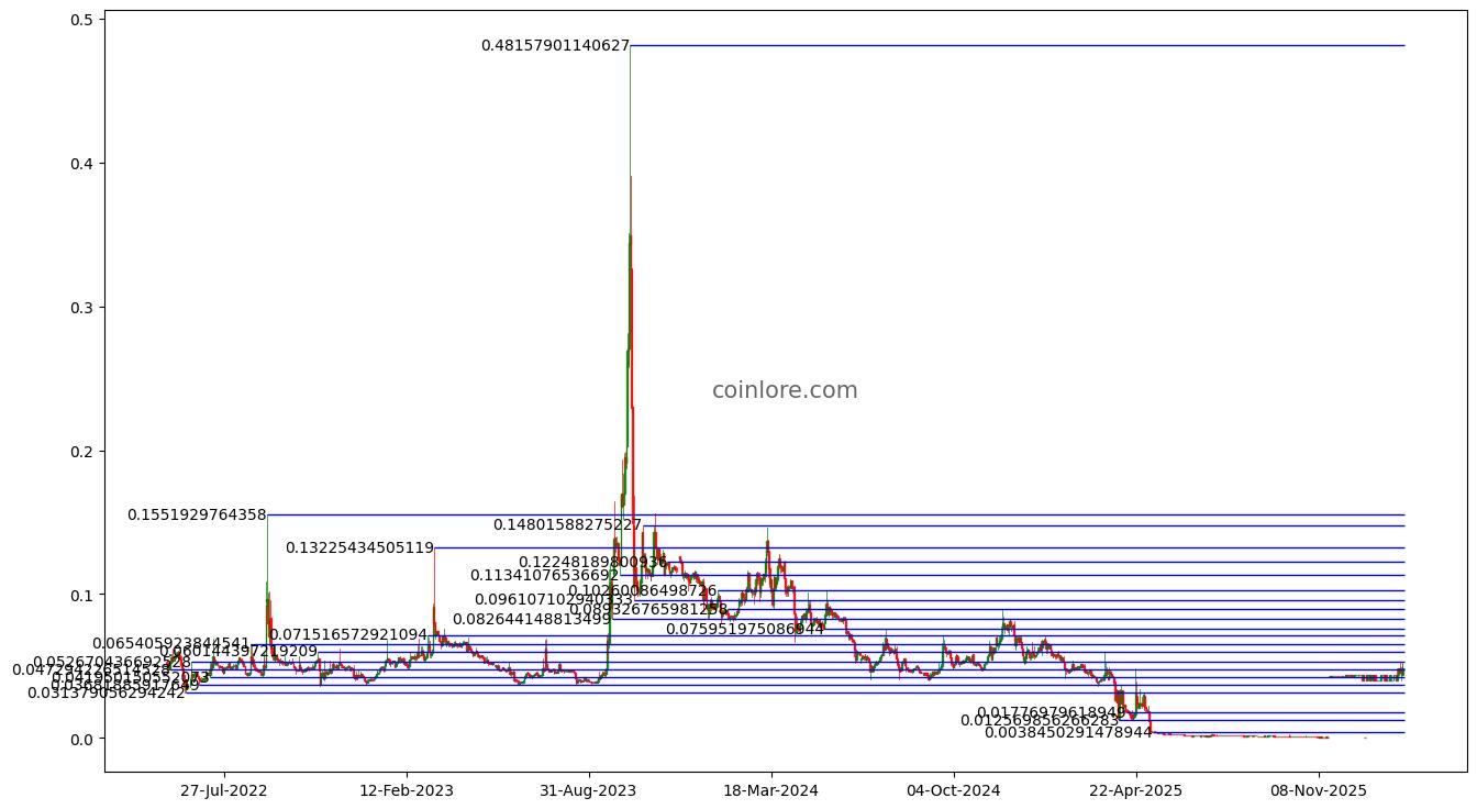 Loom Network (OLD) уровни поддержки и сопротивления