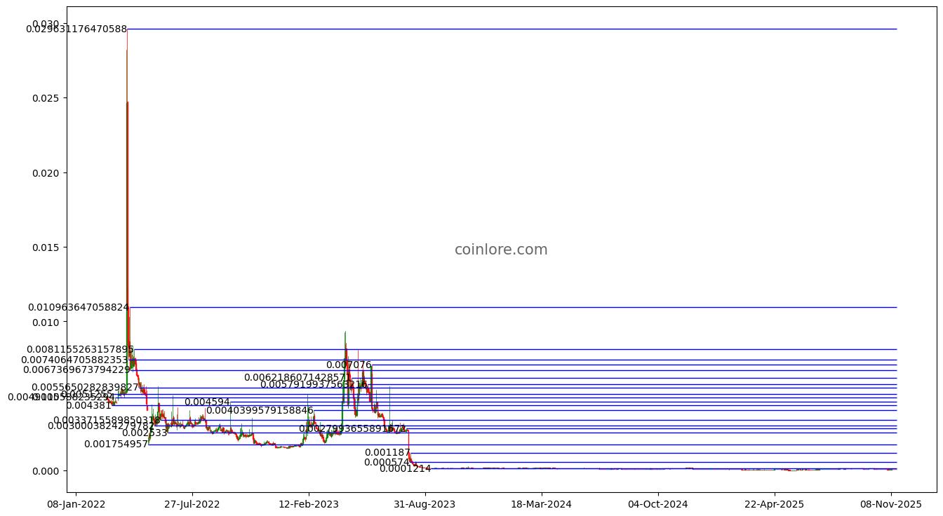 Loon Network Support and resistance levels