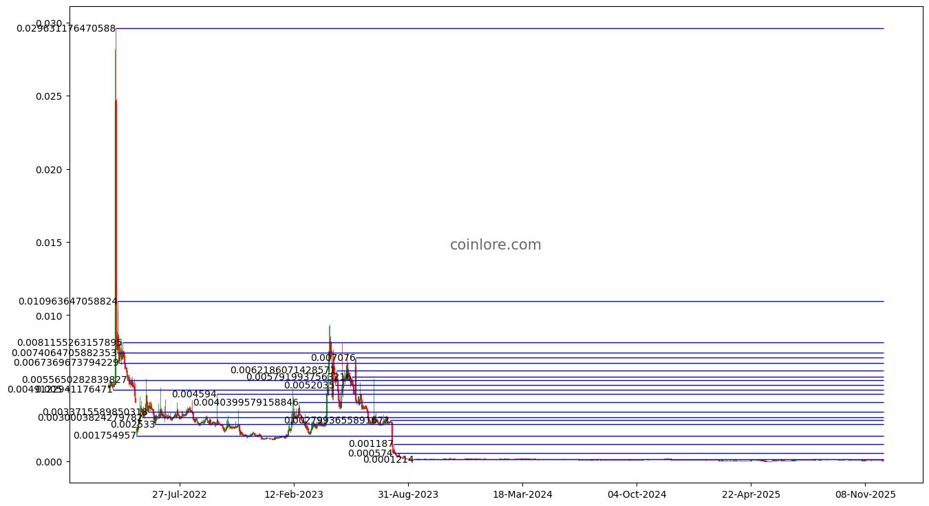 Loon Network Support and resistance levels
