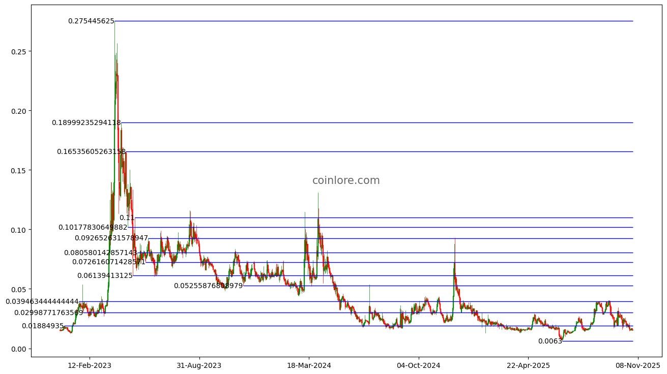 LoopNetwork уровни поддержки и сопротивления
