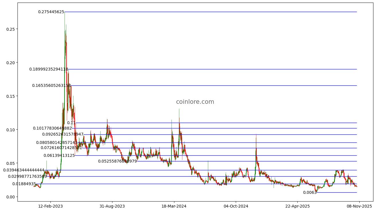 LoopNetwork Support- und Widerstandsniveaus
