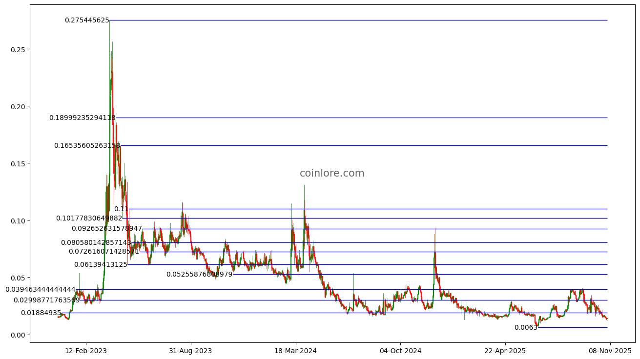 LoopNetwork Support and resistance levels