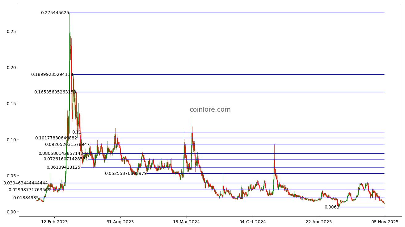 LoopNetwork Support and resistance levels