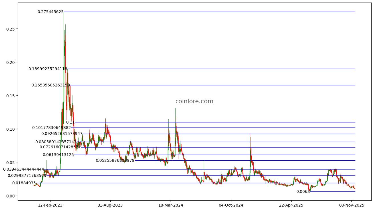 LoopNetwork Support and resistance levels