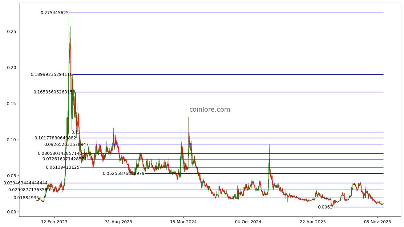 LoopNetwork Support and resistance levels