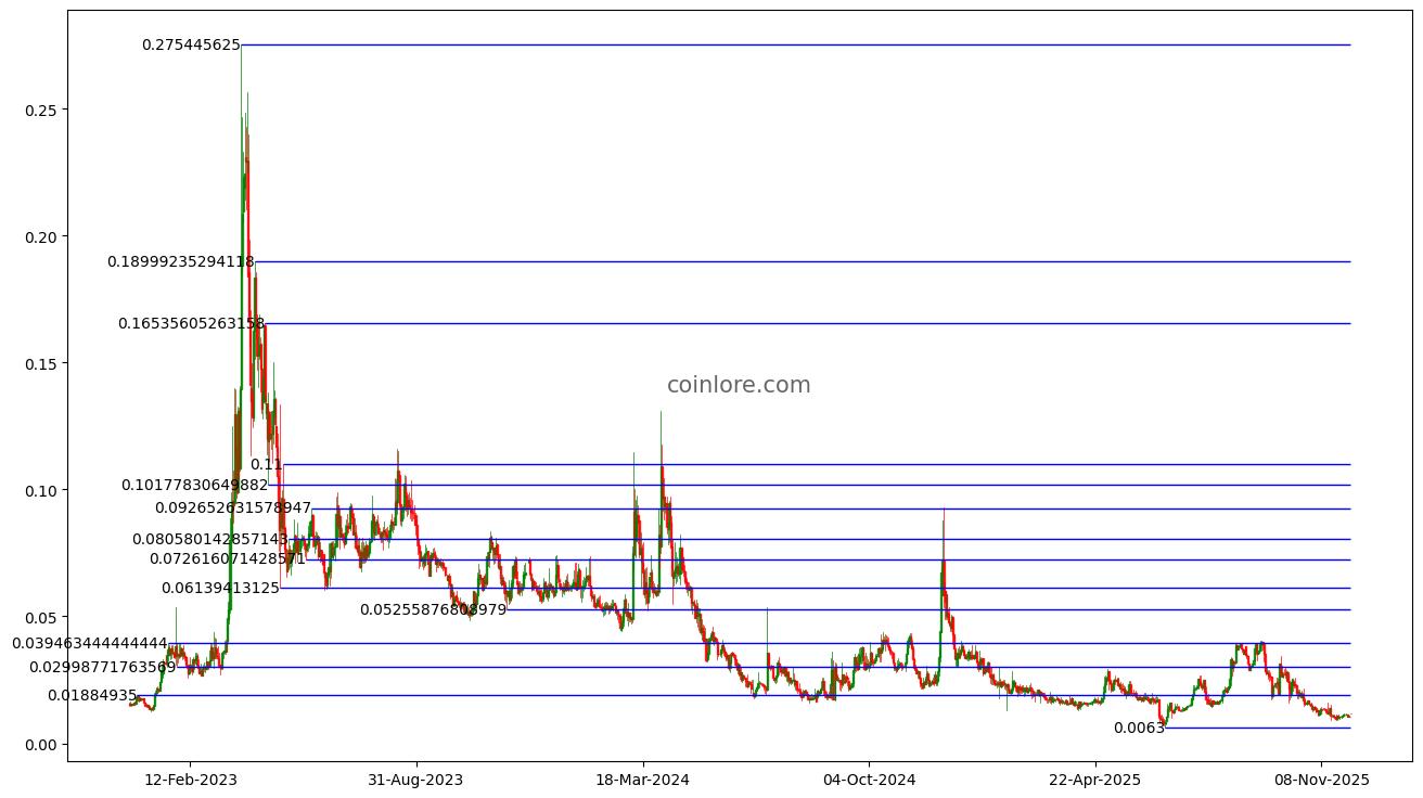 LoopNetwork Support and resistance levels