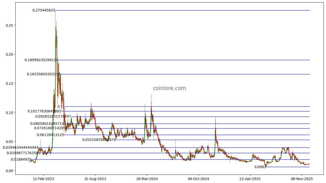 LoopNetwork Support and resistance levels