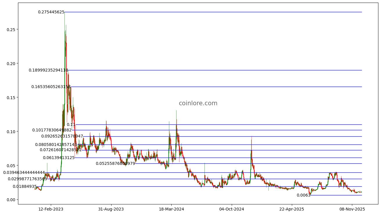 LoopNetwork Support and resistance levels