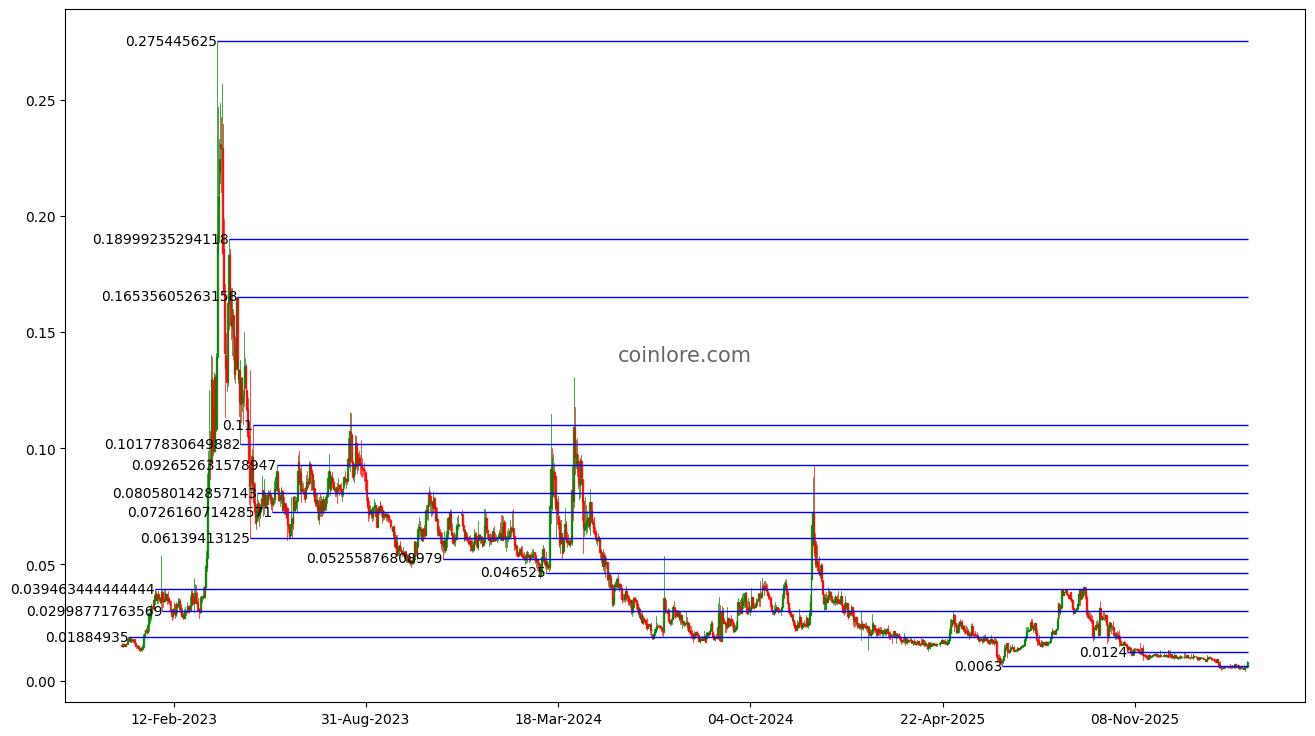 LoopNetwork уровни поддержки и сопротивления