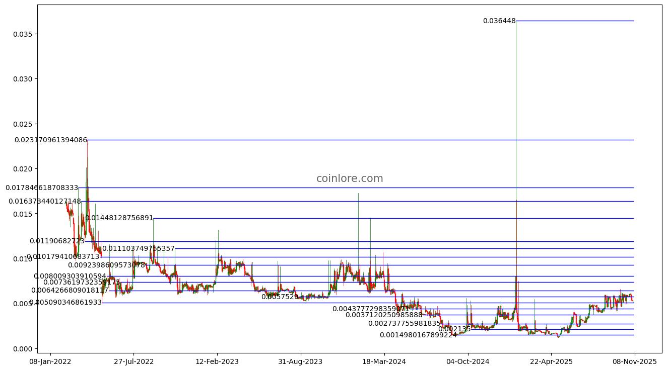 Loopring [NEO] Support and resistance levels