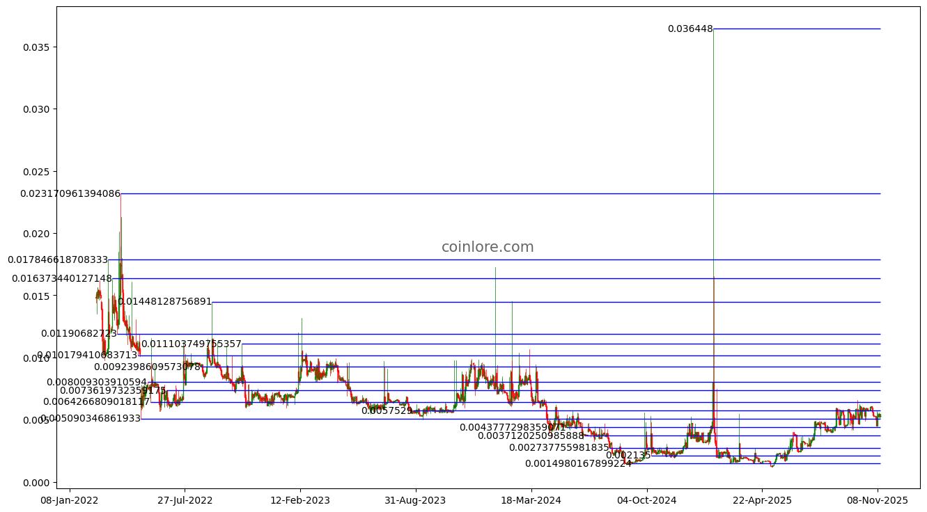 Loopring [NEO] Support and resistance levels