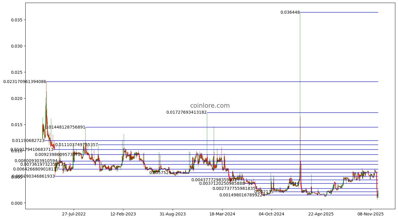 Loopring [NEO] Support and resistance levels