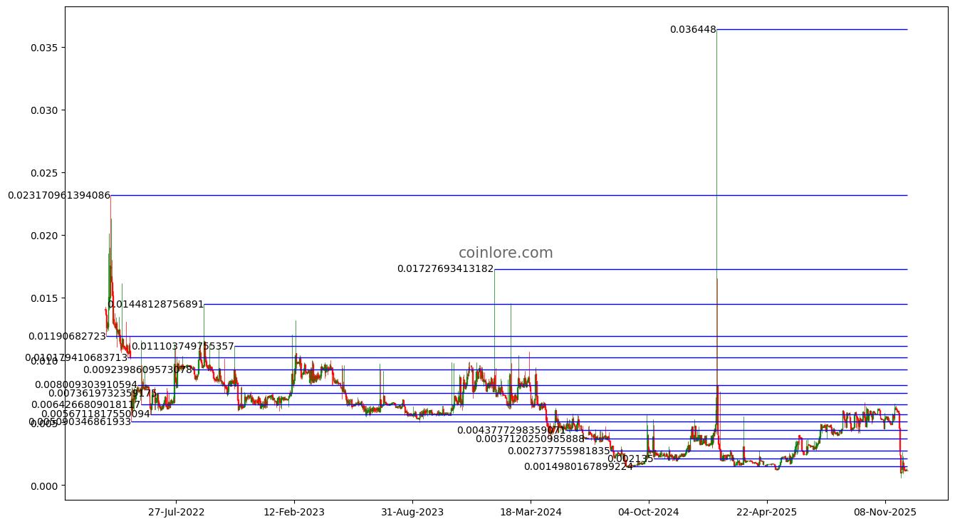Loopring [NEO] уровни поддержки и сопротивления