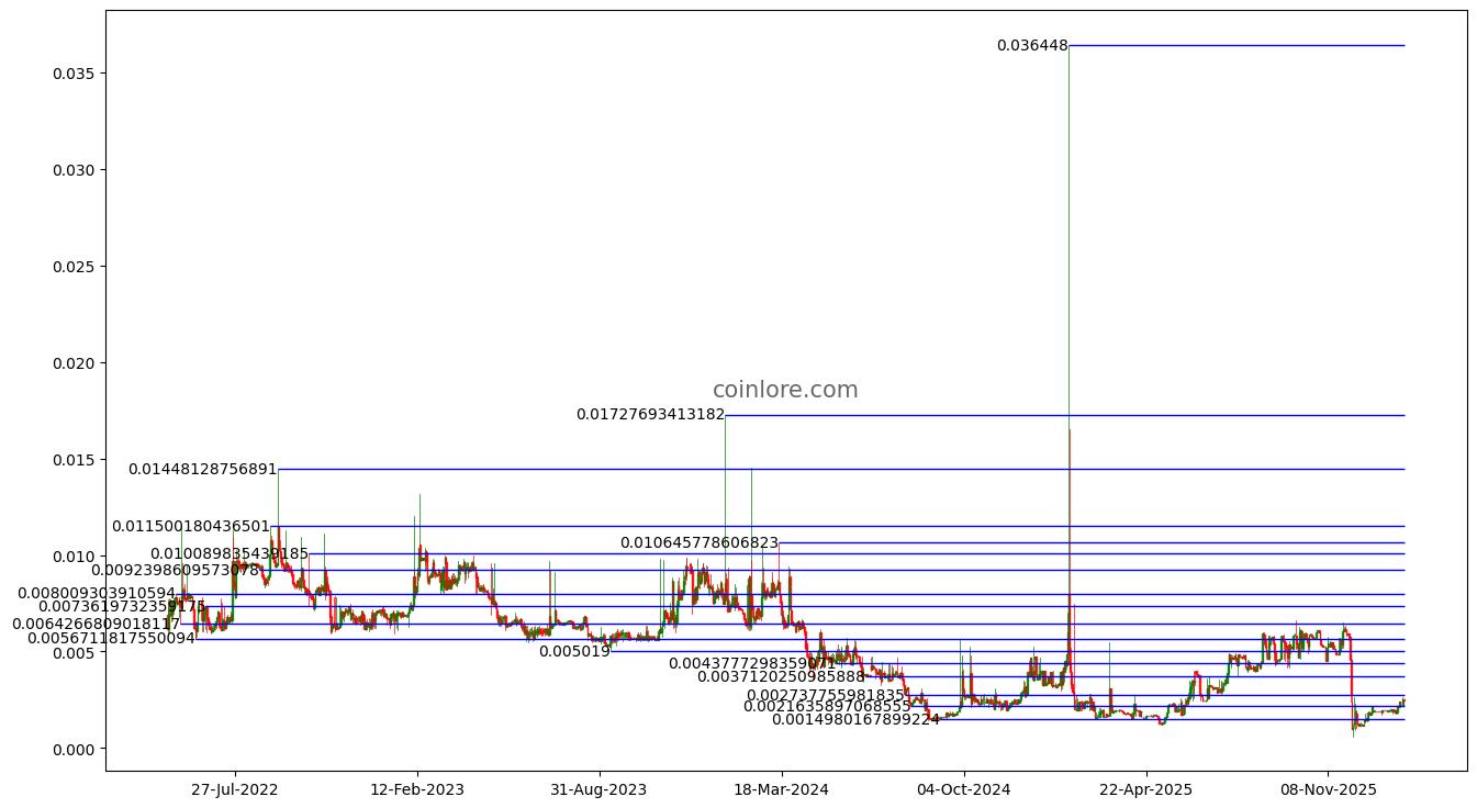 Loopring [NEO] уровни поддержки и сопротивления