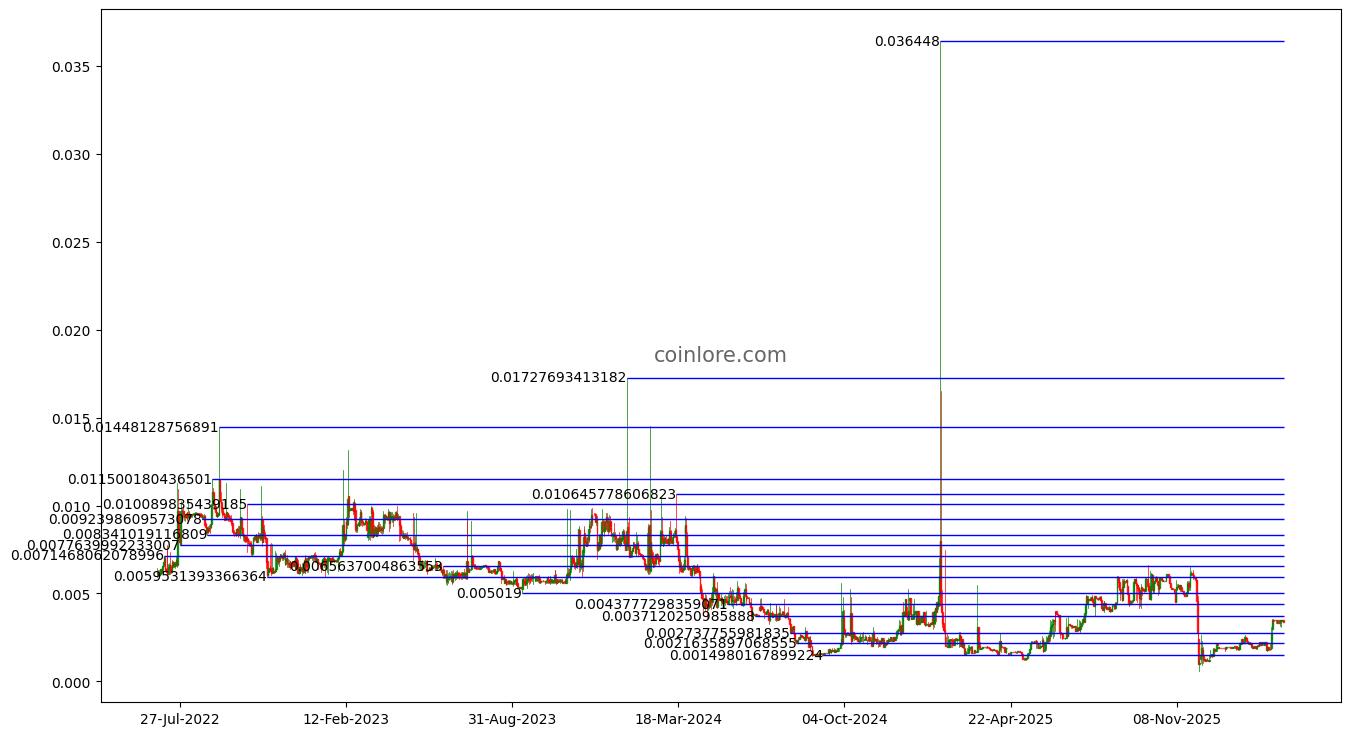 Loopring [NEO] уровни поддержки и сопротивления