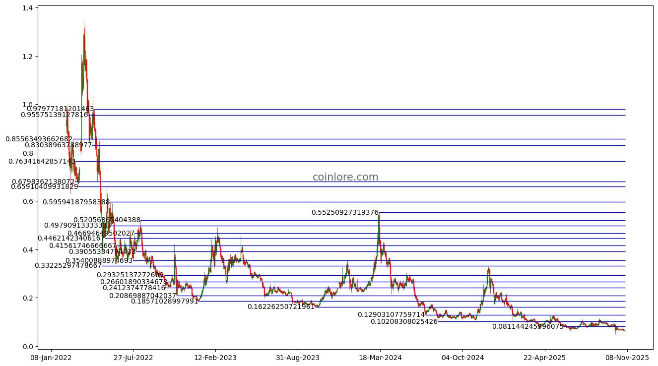 Loopring Support and resistance levels