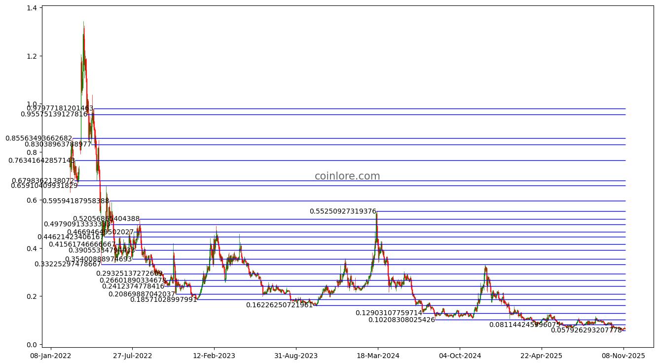 Loopring Support and resistance levels