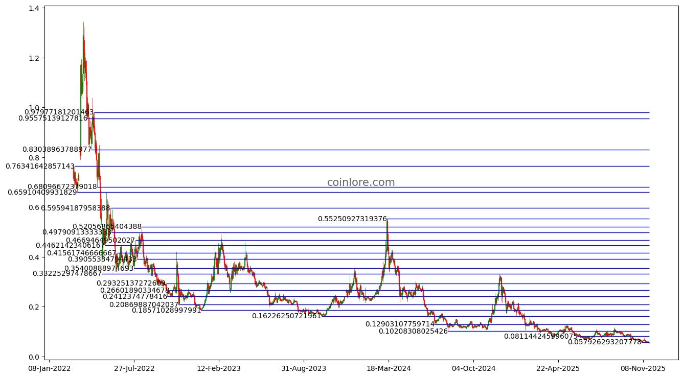 Loopring Support and resistance levels