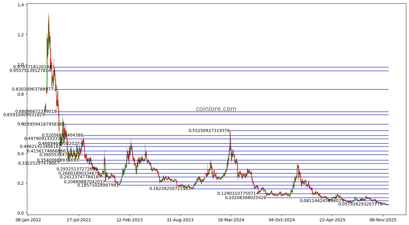 Loopring Support and resistance levels