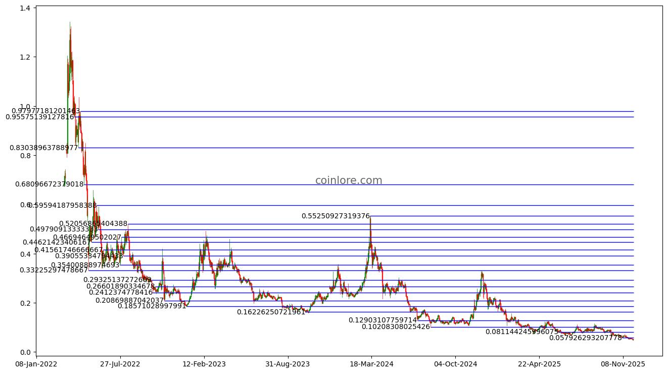 Loopring Support and resistance levels