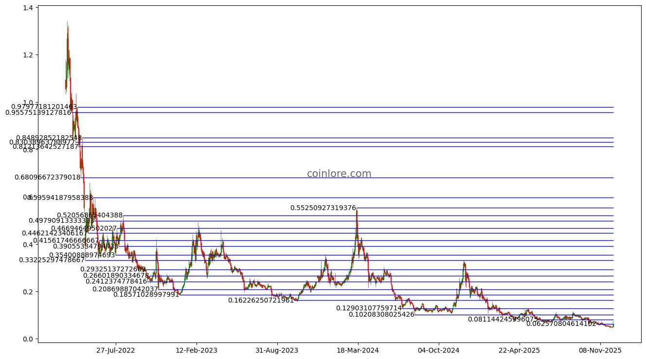 Loopring Support and resistance levels