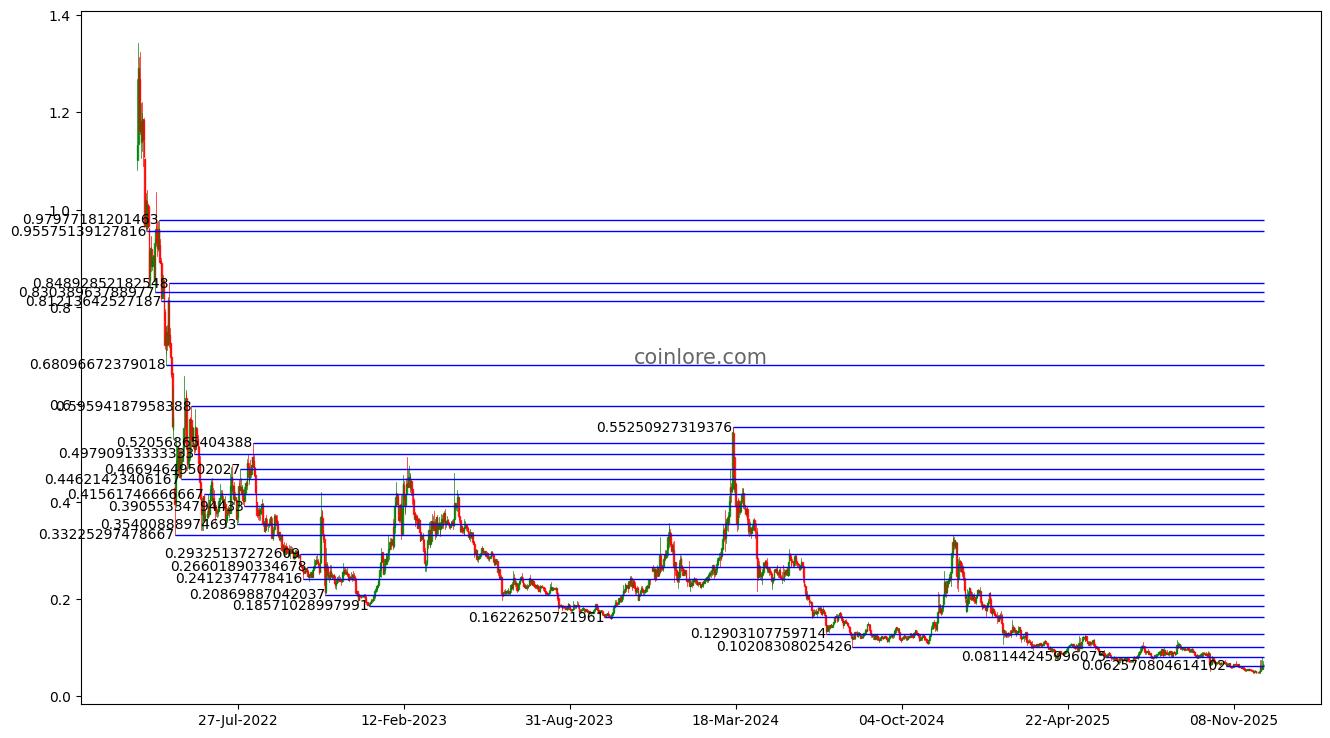 Loopring Support and resistance levels