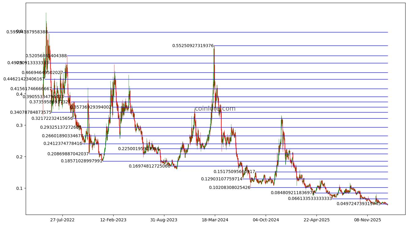 Loopring Destek ve Direnç Seviyeleri