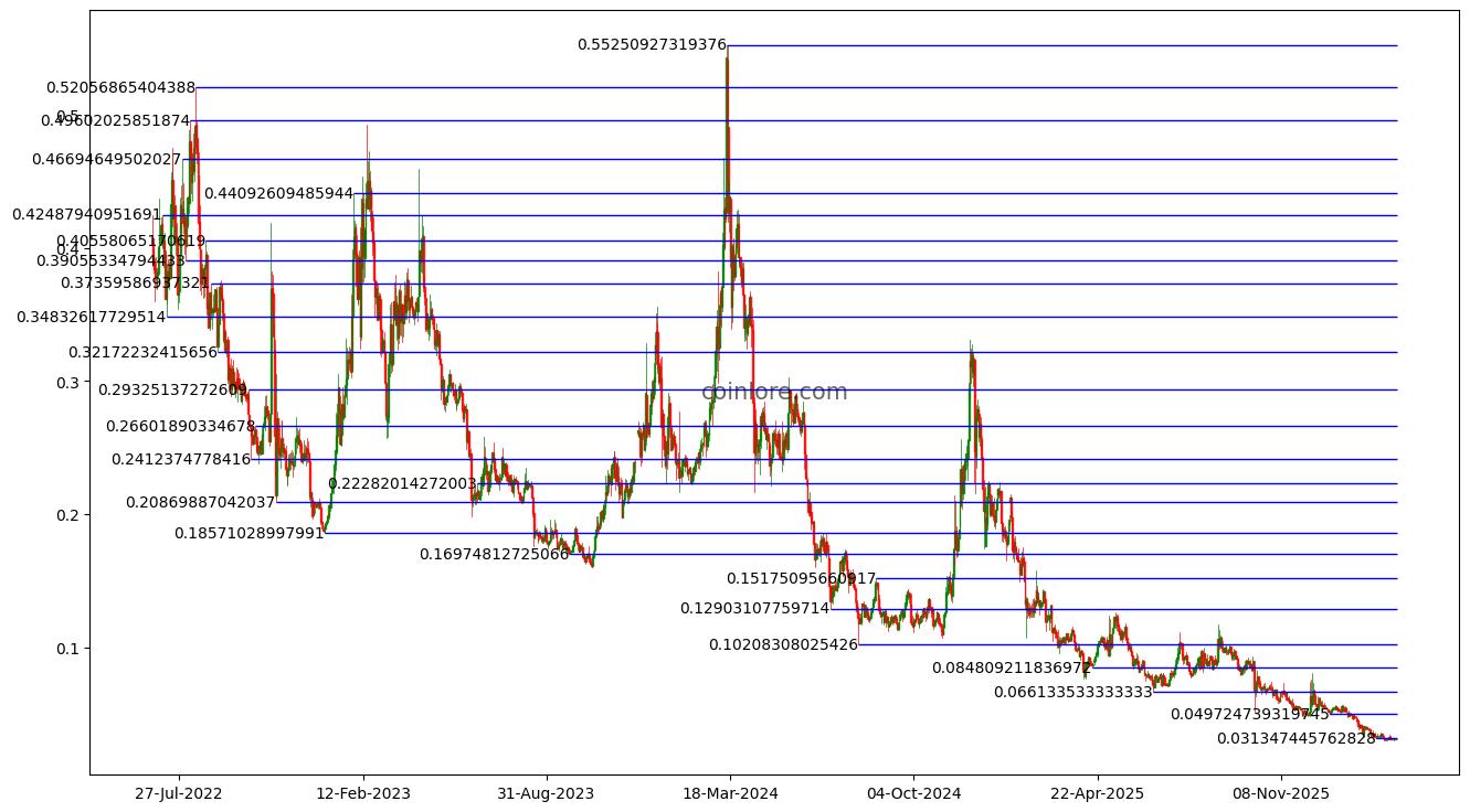 Loopring Destek ve Direnç Seviyeleri