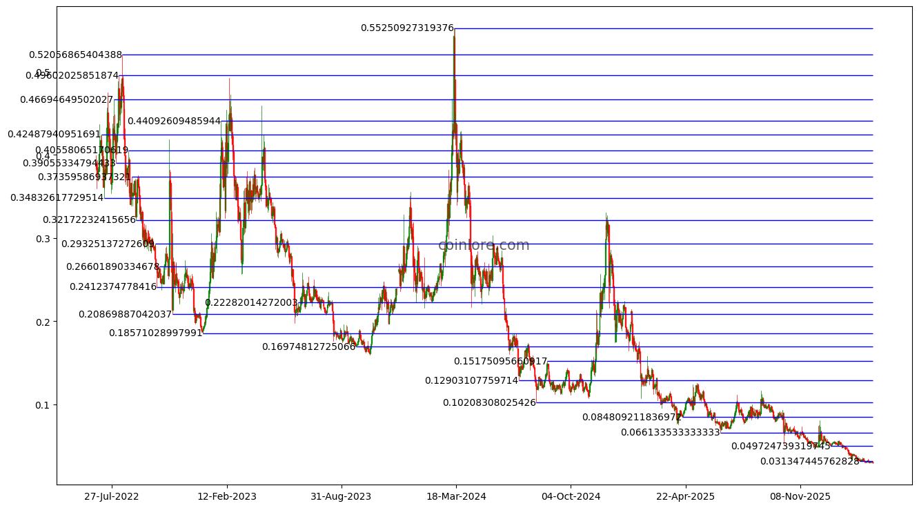 Niveles de soporte y de resistencia de Loopring
