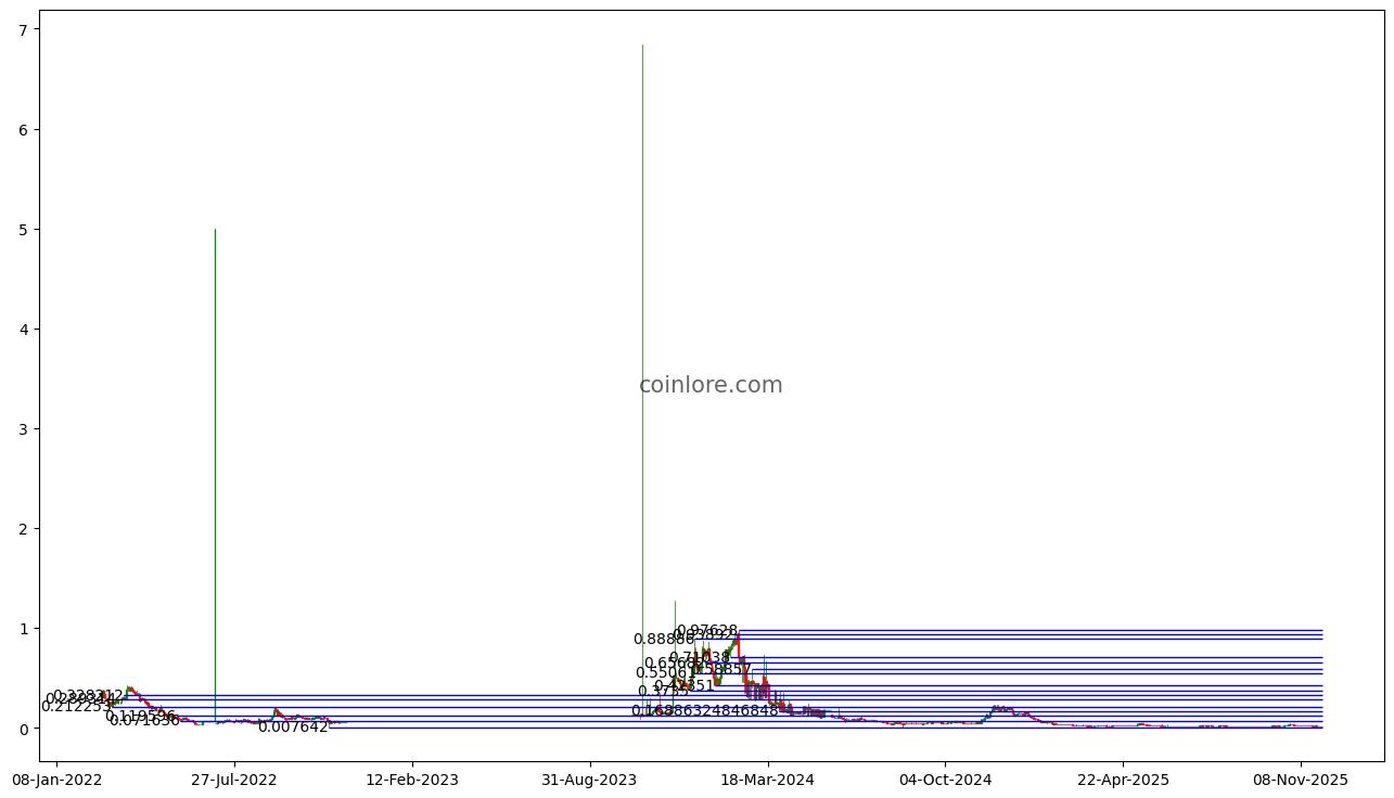 LORDS Support and resistance levels