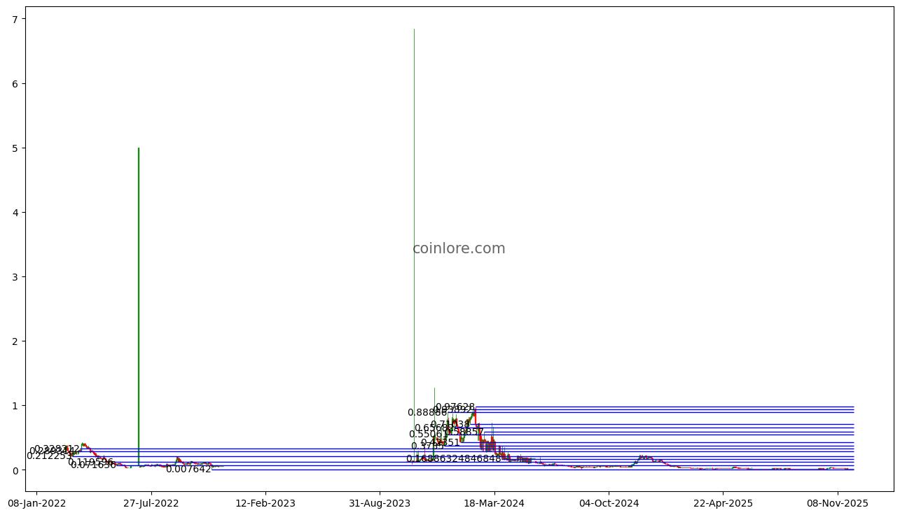 LORDS Support and resistance levels