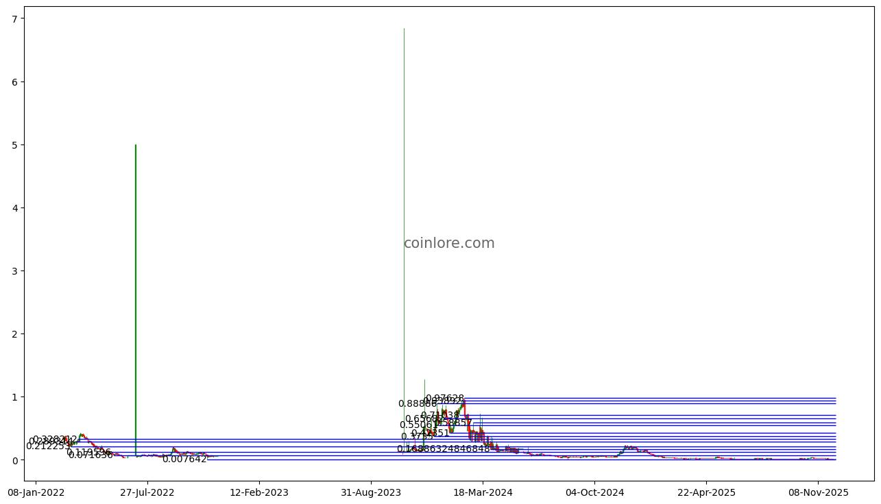 LORDS Support and resistance levels