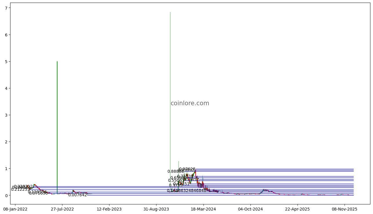 Niveles de soporte y de resistencia de LORDS