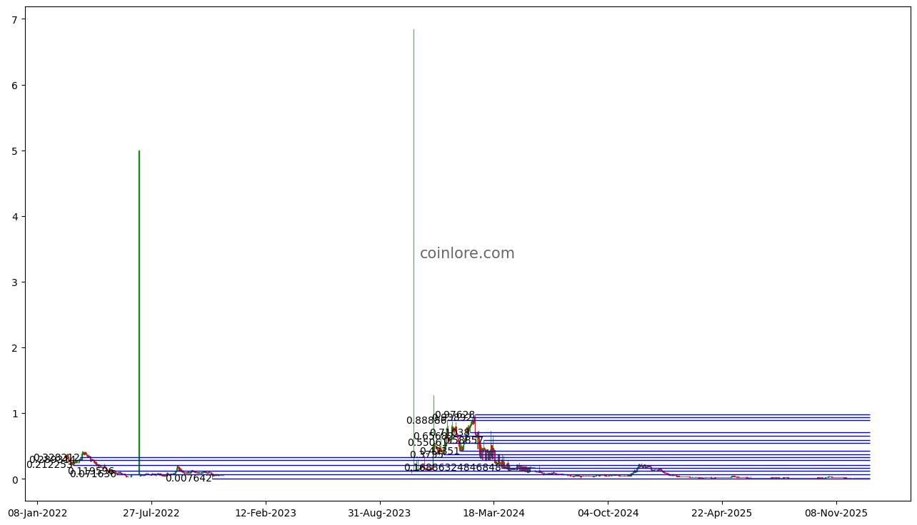 LORDS уровни поддержки и сопротивления