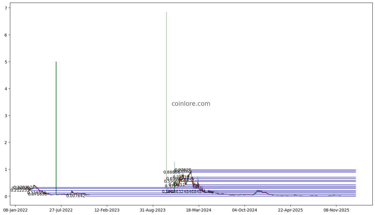 Niveles de soporte y de resistencia de LORDS