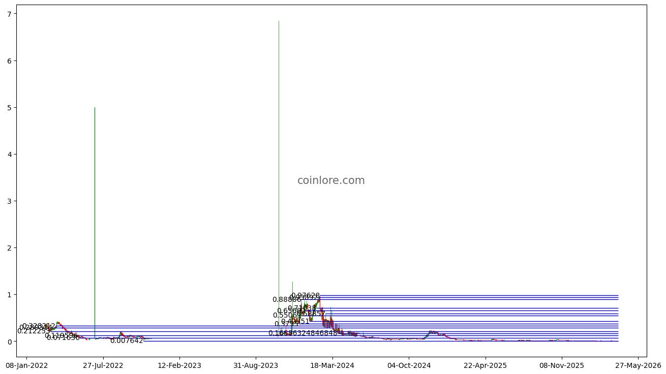 LORDS уровни поддержки и сопротивления