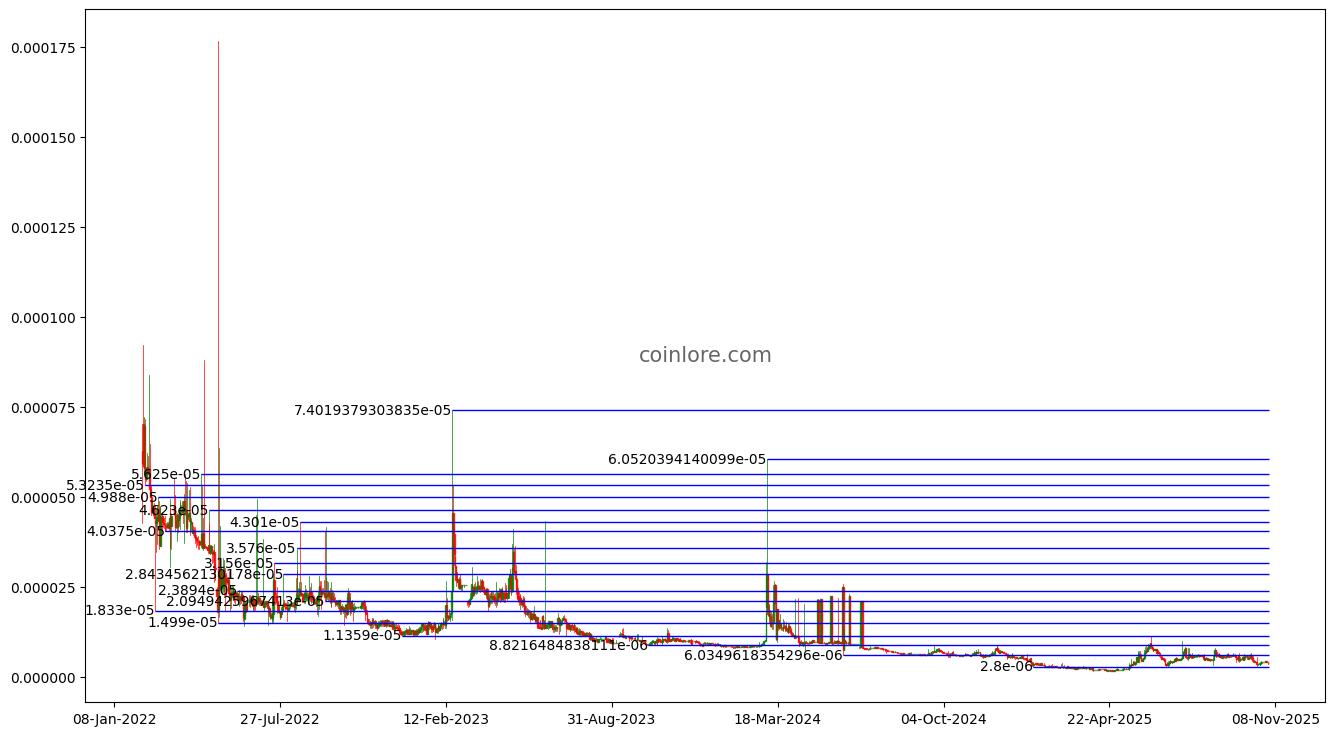 Loser Coin Support and resistance levels