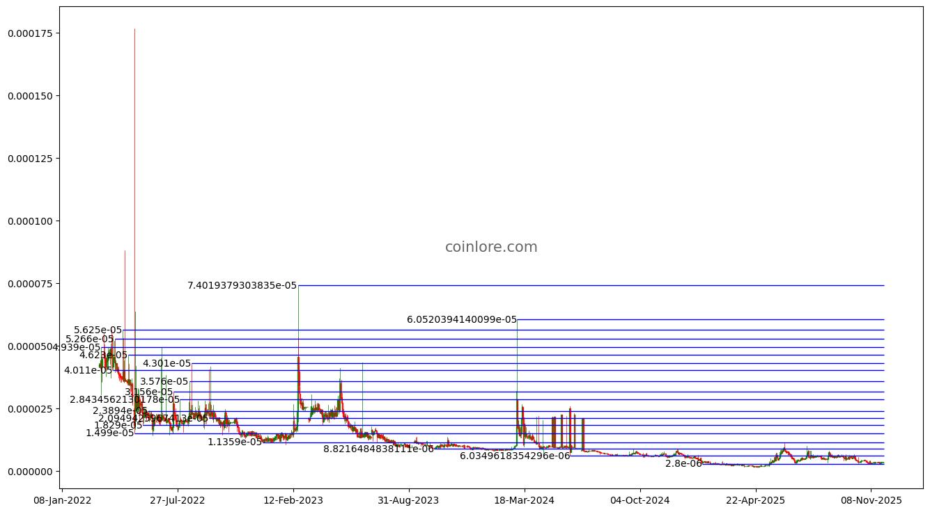 Loser Coin Support and resistance levels