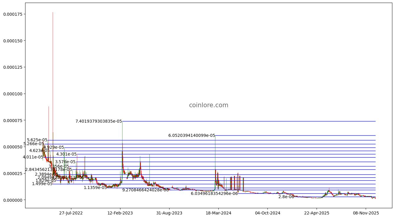 Niveles de soporte y de resistencia de Loser Coin