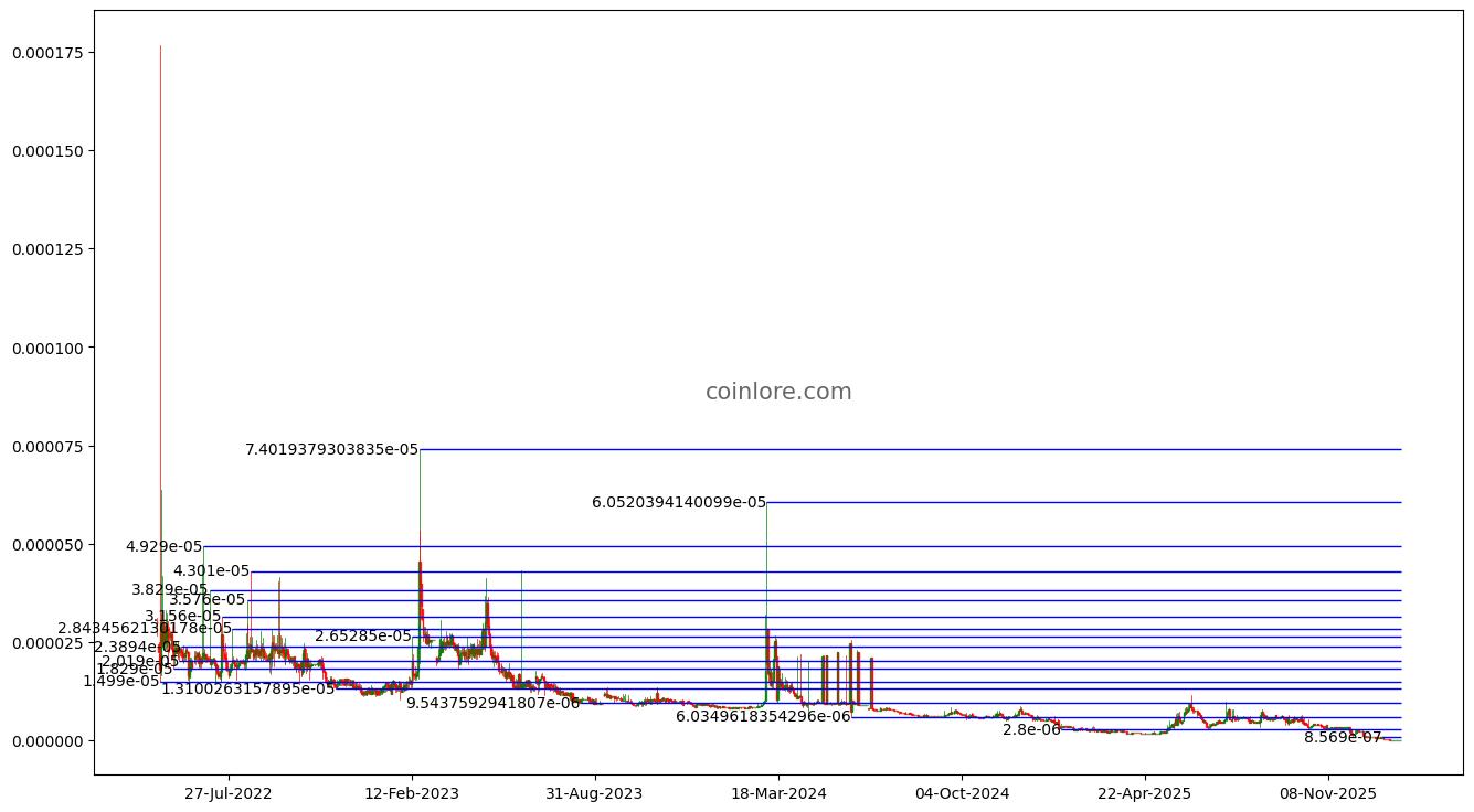 Niveles de soporte y de resistencia de Loser Coin