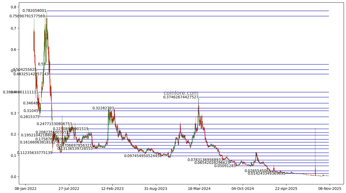 Niveles de soporte y de resistencia de Lossless
