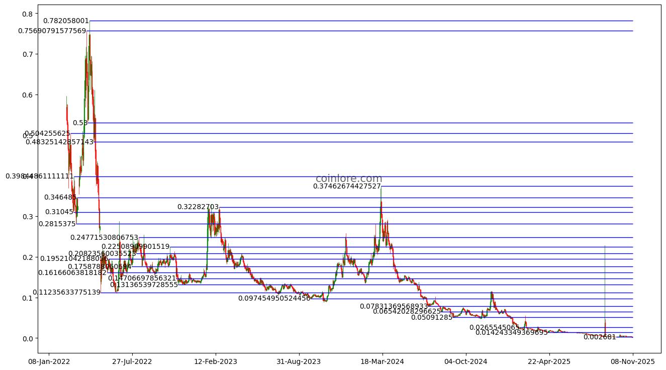 Lossless Support and resistance levels