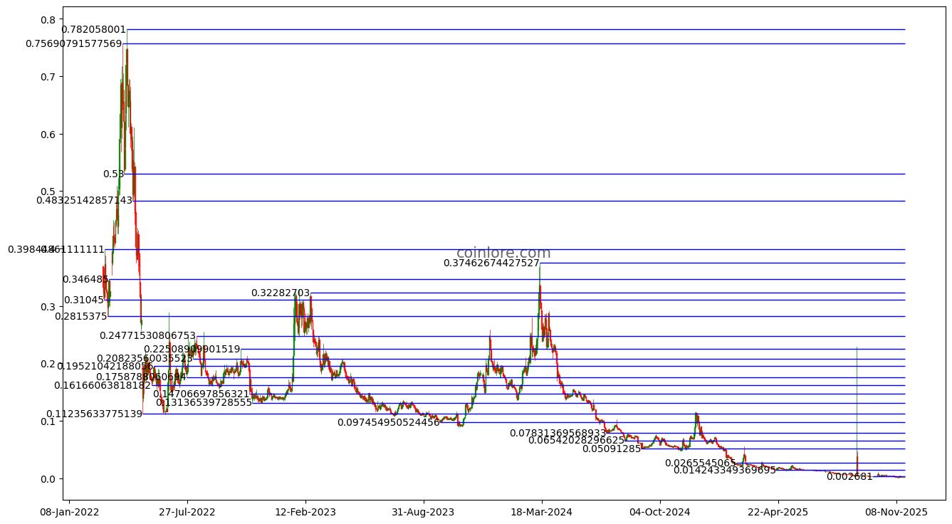 Lossless Support and resistance levels