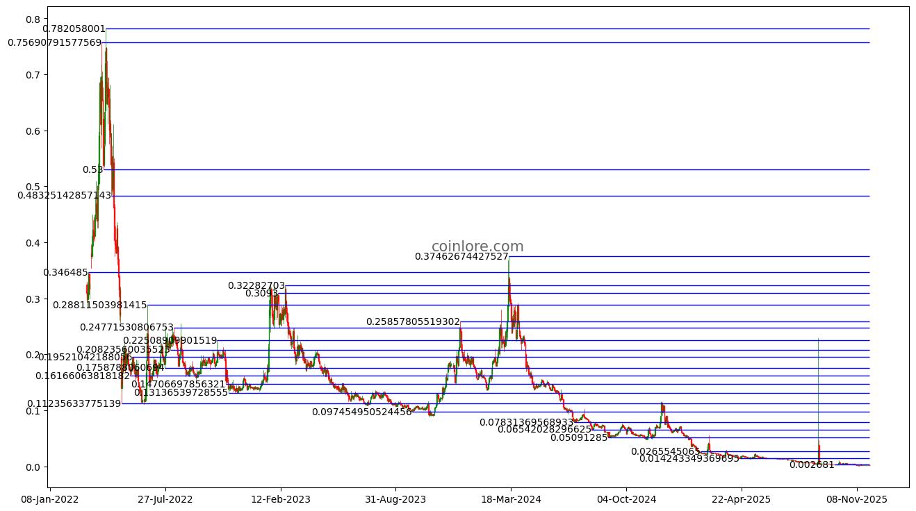 Lossless Support and resistance levels