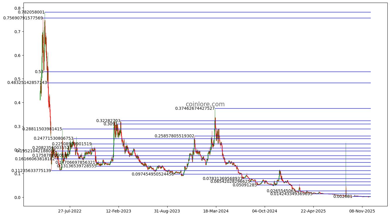 Lossless уровни поддержки и сопротивления