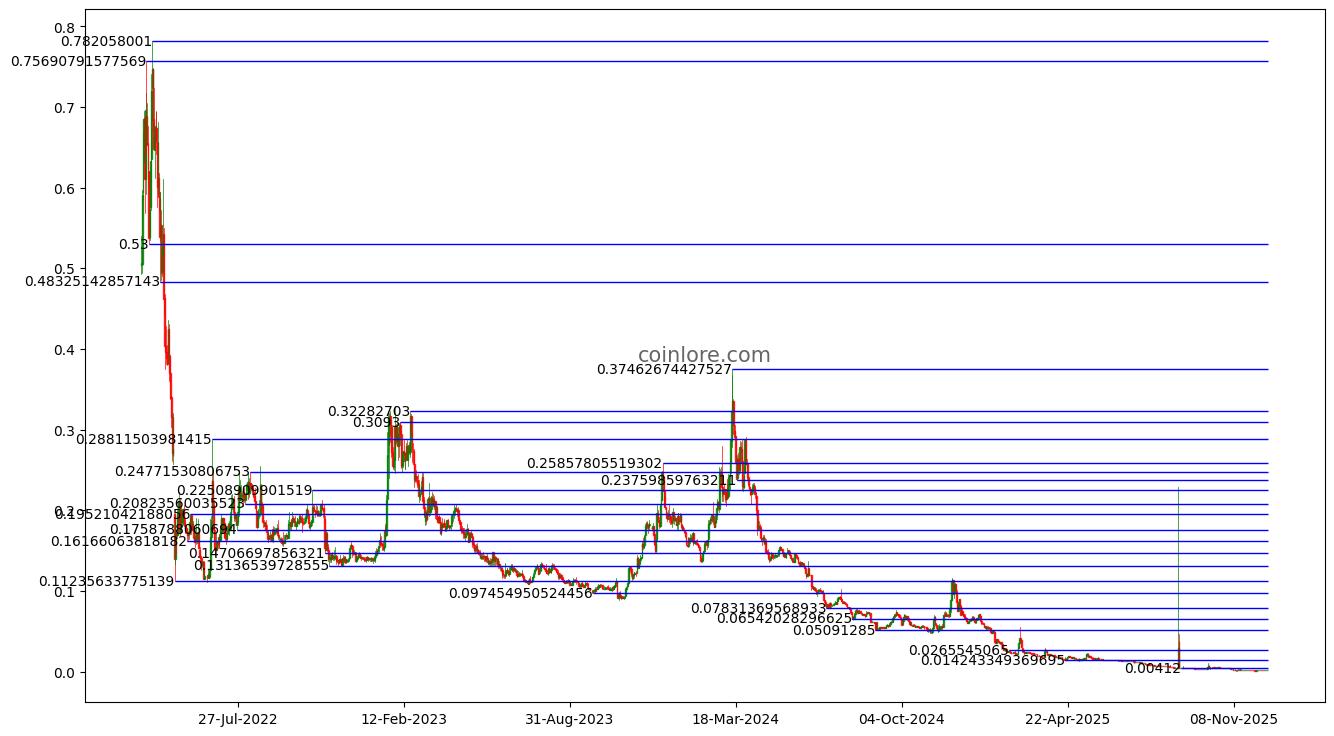 Niveles de soporte y de resistencia de Lossless
