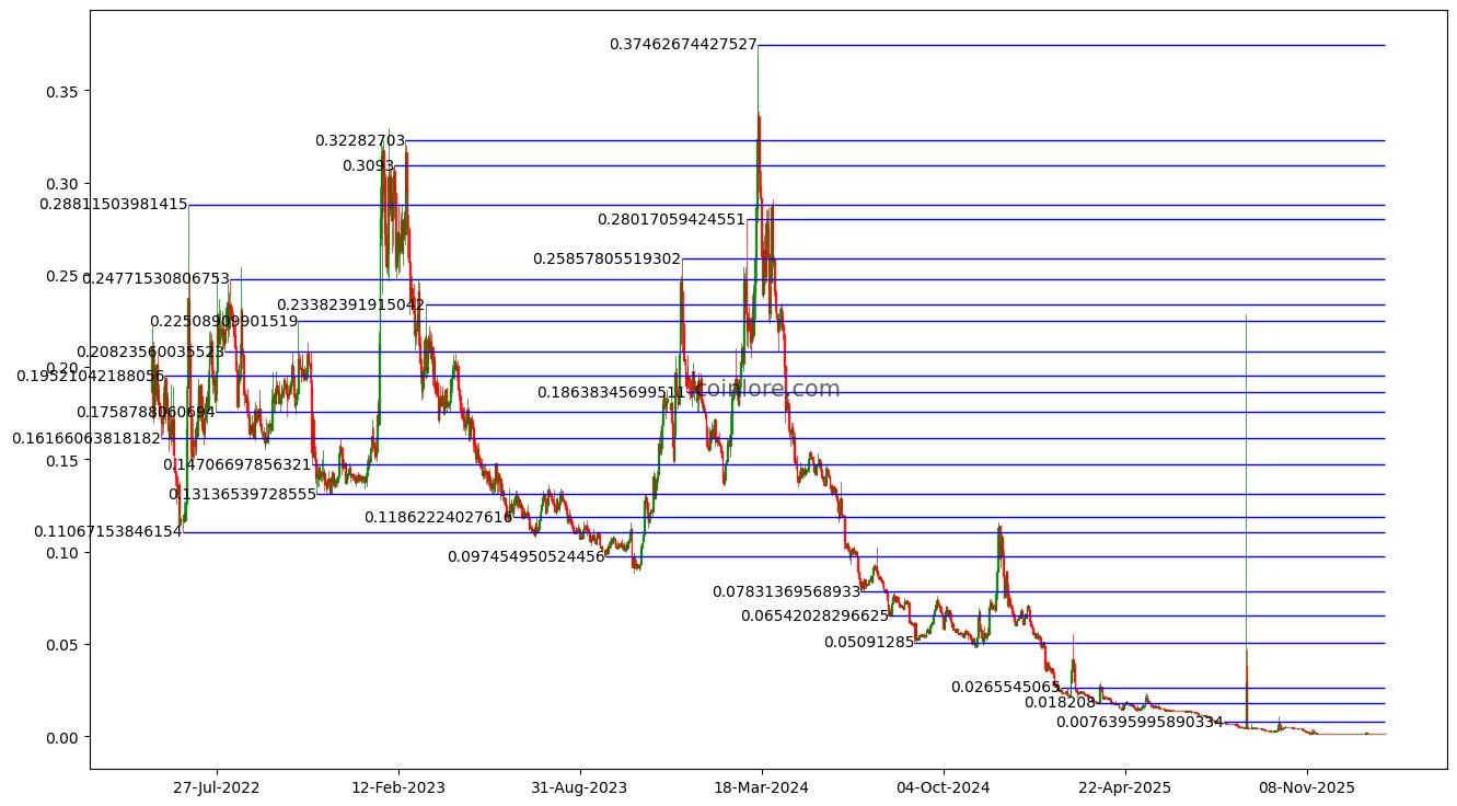Niveles de soporte y de resistencia de Lossless