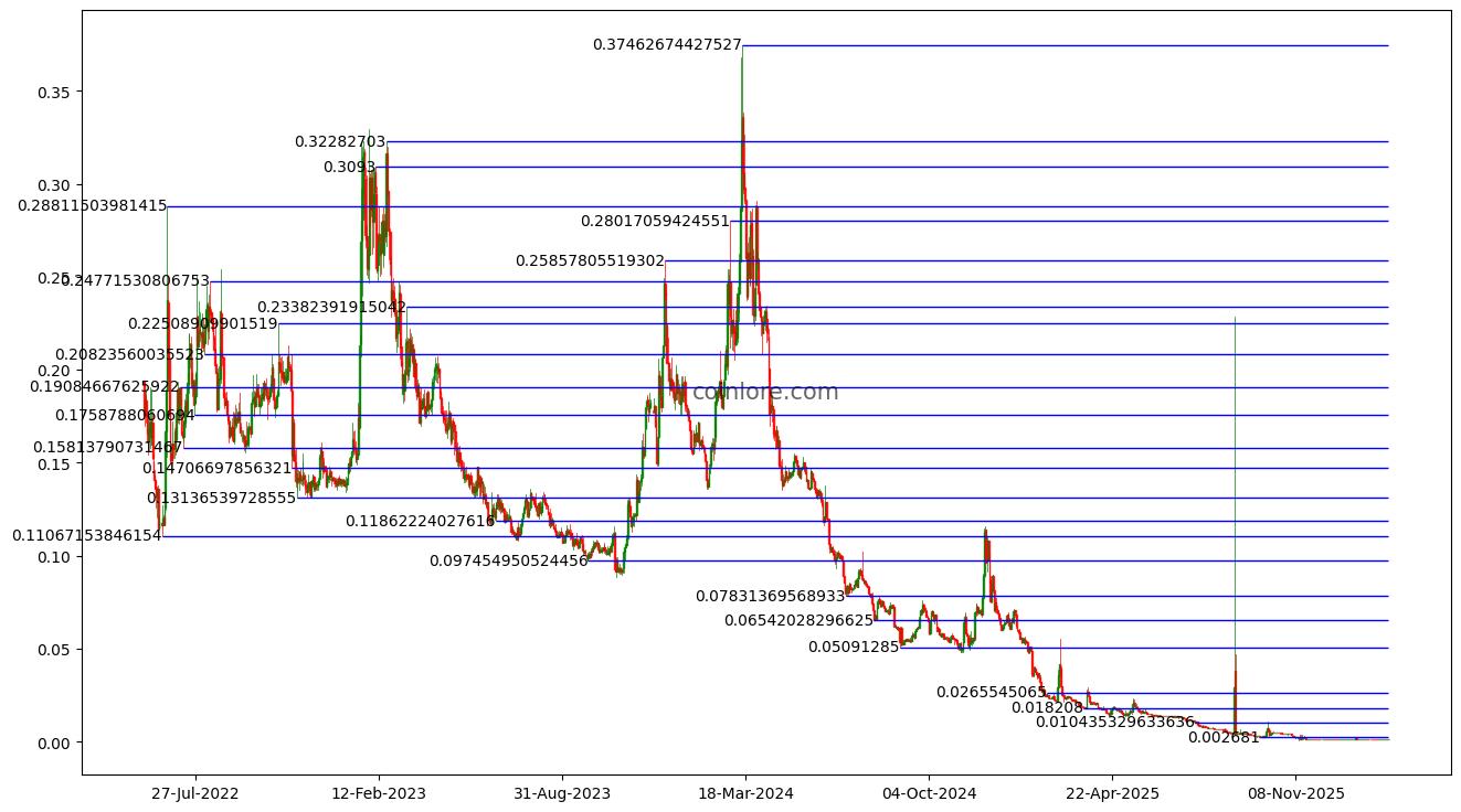 Niveles de soporte y de resistencia de Lossless