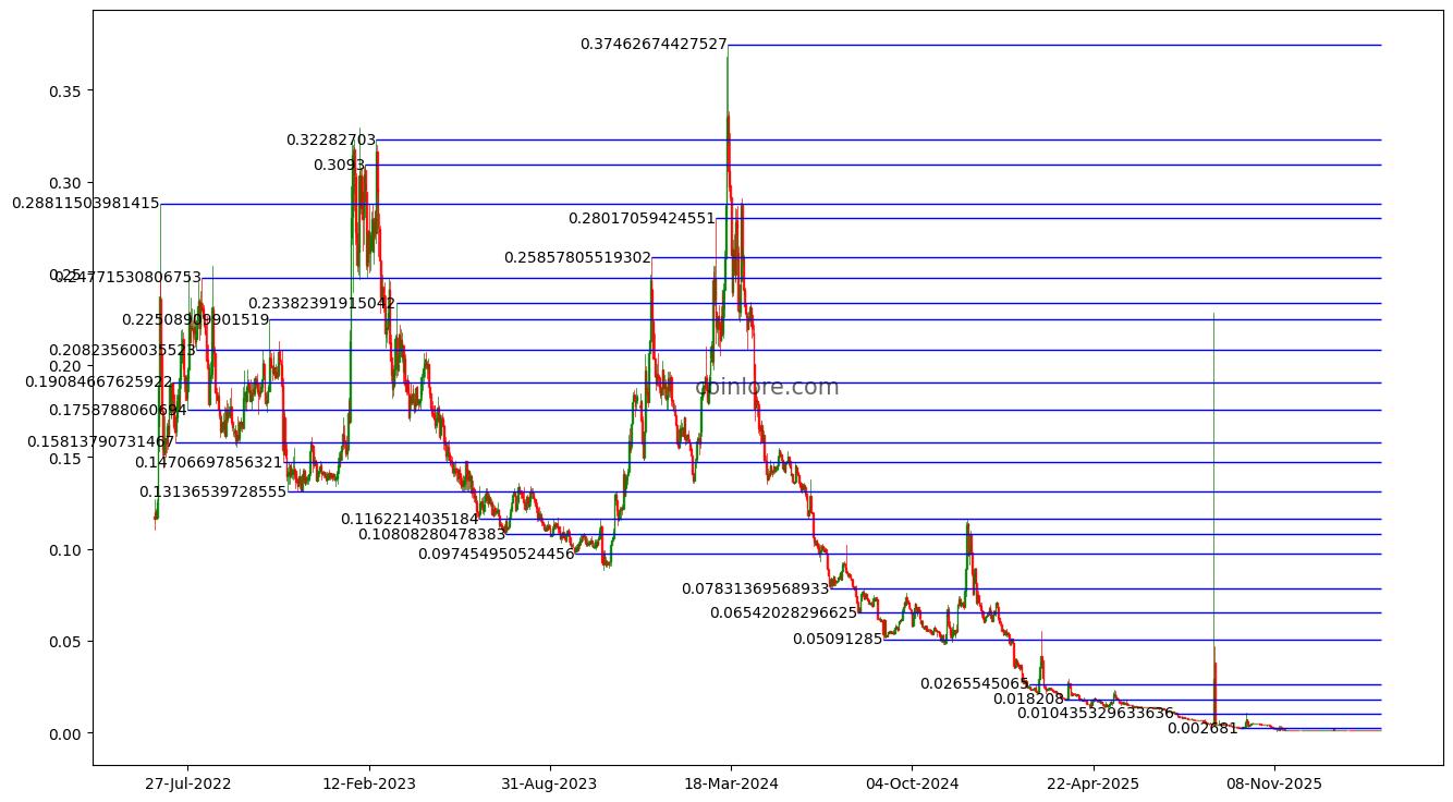 Lossless Destek ve Direnç Seviyeleri